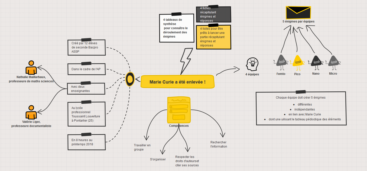 Un escape game sur les traces de Marie Curie – Prof & Doc – Site des ...