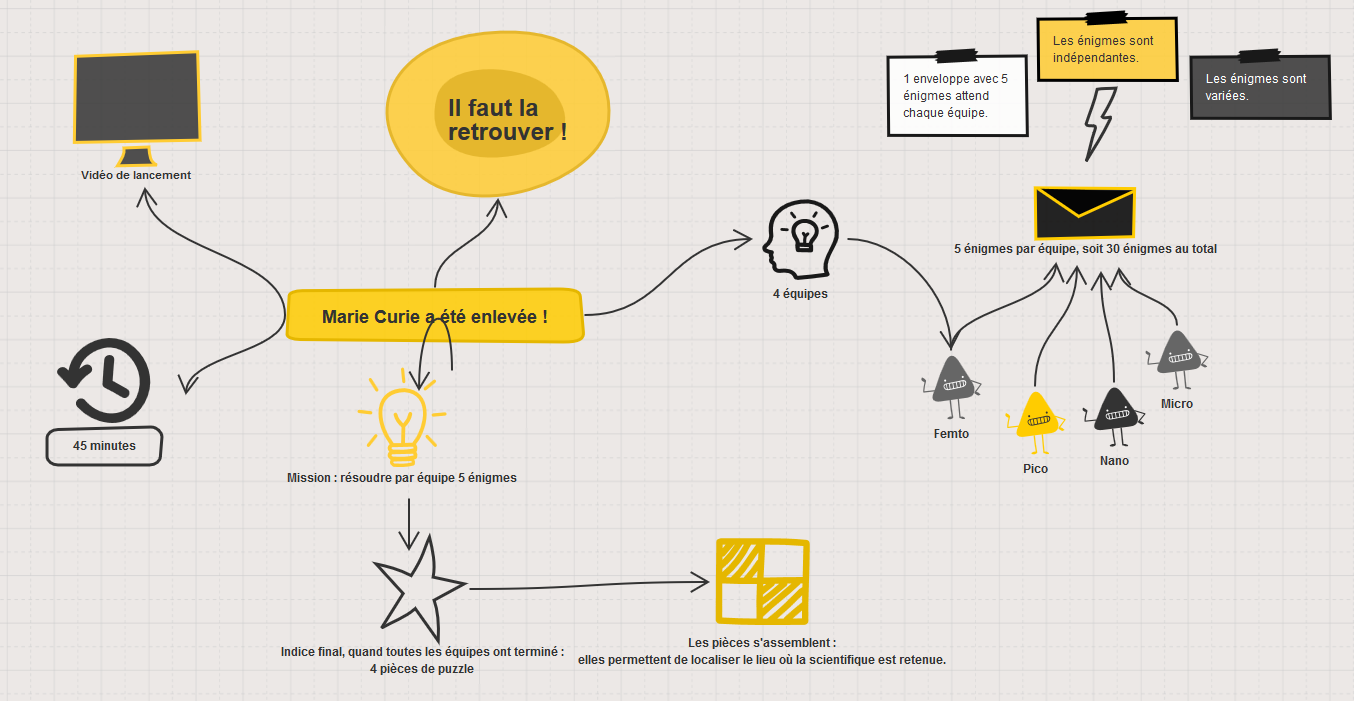 Un escape game sur les traces de Marie Curie – Prof & Doc – Site des ...